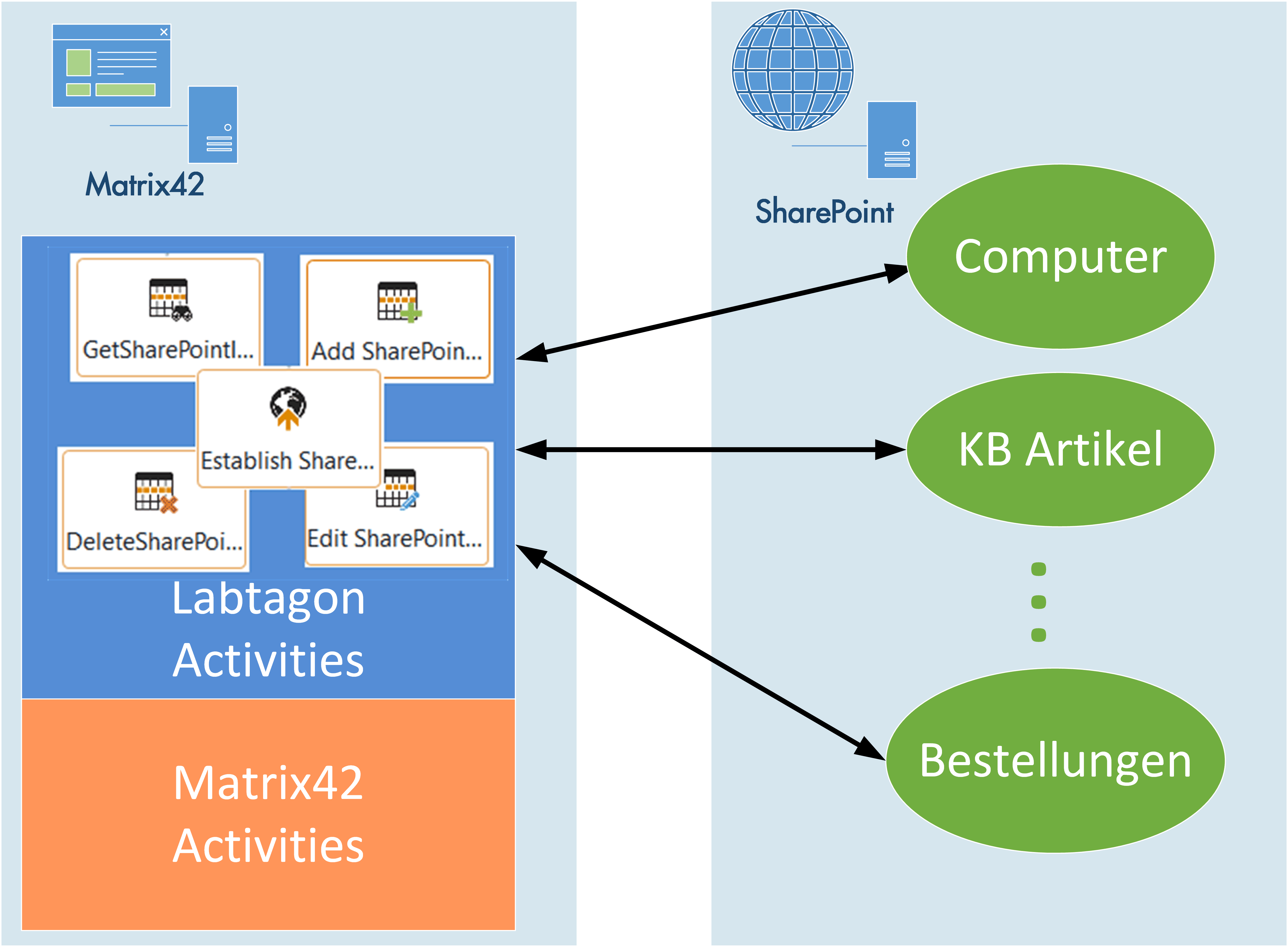 Labtagon - SharePoint Activities | Matrix42 Marketplace